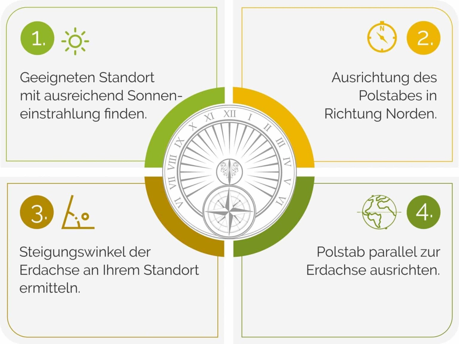 Sonnenuhr Berechnen