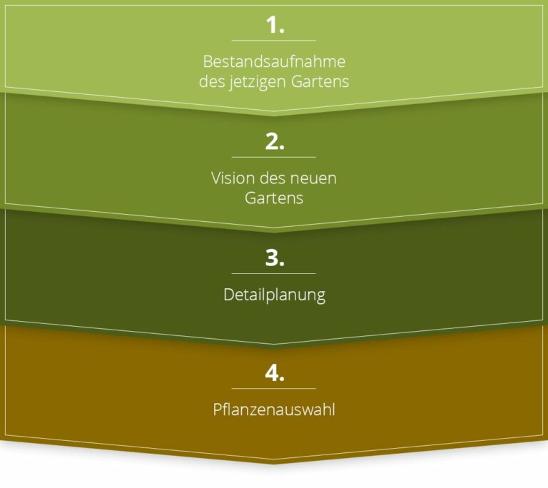 10 kostenlose Gartenplaner (Online/Software/App) in 3D im Test